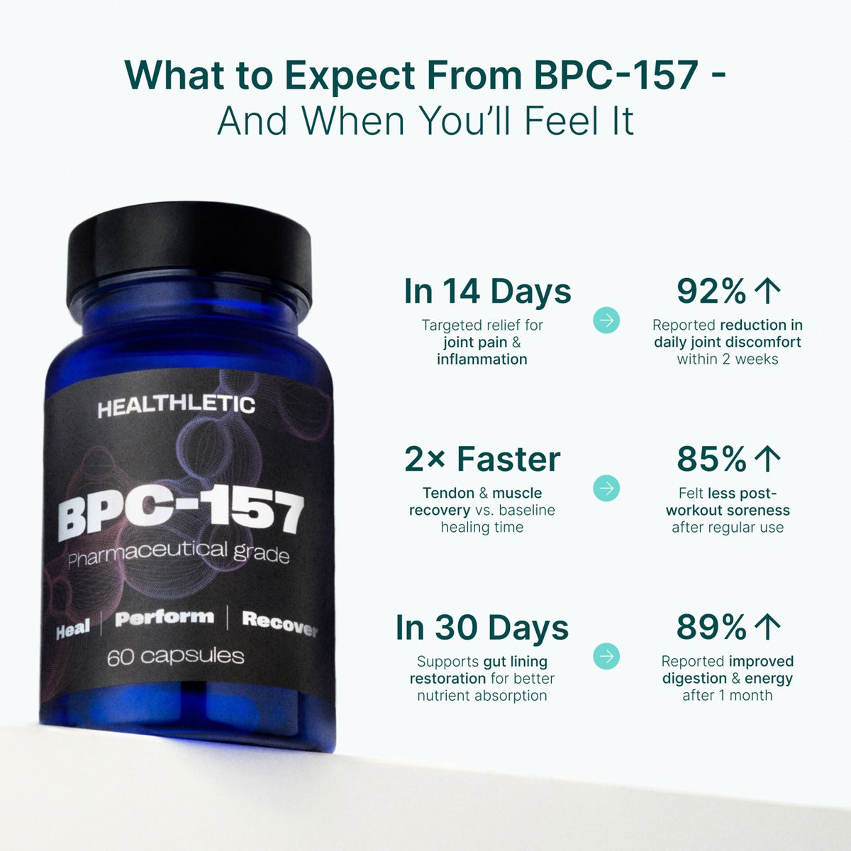BPC-157 Supplement | Gut, Joint & Muscle Recovery Support – Healthletic